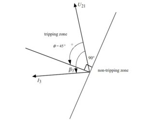 Protection directionnelle de phase (code ANSI 67)