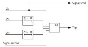 Distance Protection Schemes: Working Principles, Types, and Comparison