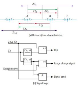 Distance Protection Schemes: Working Principles, Types, and Comparison