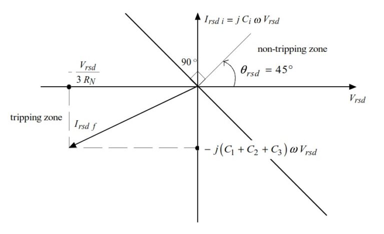 Directional Earth Fault Protection (67N) Explained for Impedance ...